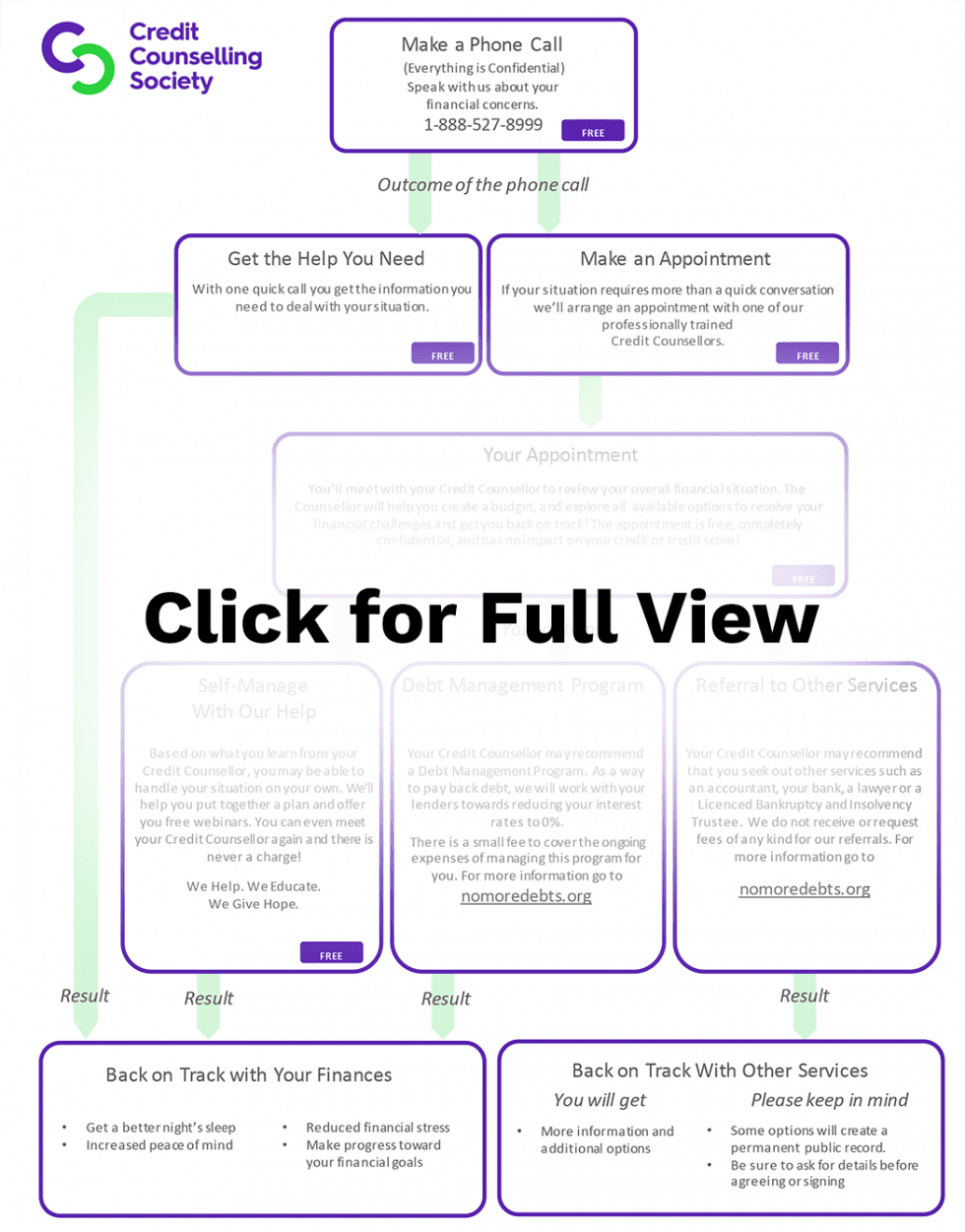 What Happens When You Contact the Credit Counselling Society for Help ...